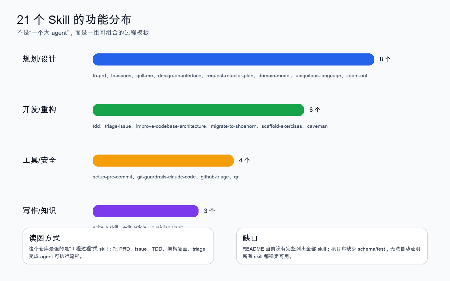 Matt Pocock 的 21个skill的仓库火了：Agent 工作流开始工程化的信号 - 知乎