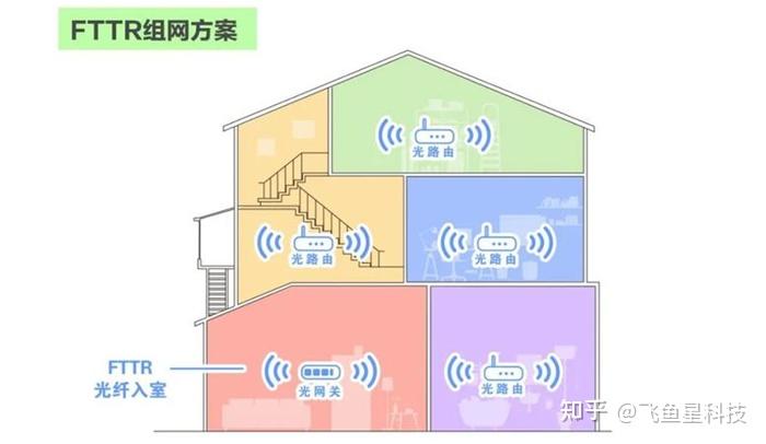 全屋Wi-Fi覆盖：现在选FTTR合适吗？ - 知乎