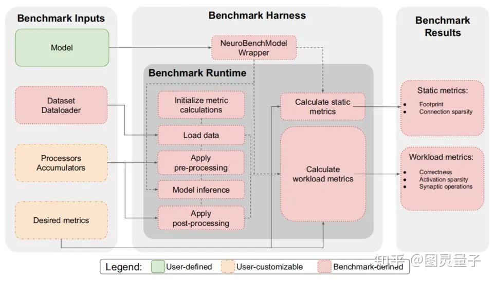 哈佛、英特尔等60+顶尖机构联手打造：NeuroBench定义神经形态计算评测新范式 - 知乎