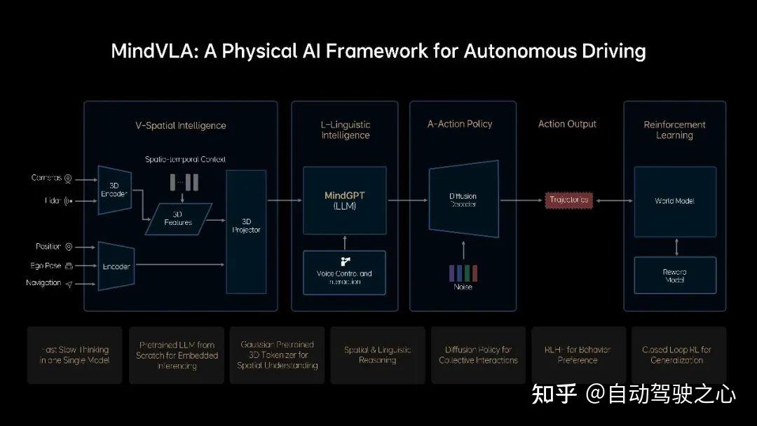 详解OpenDriveVLA端到端自动驾驶大模型！兼谈理想MindVLA~ - 知乎
