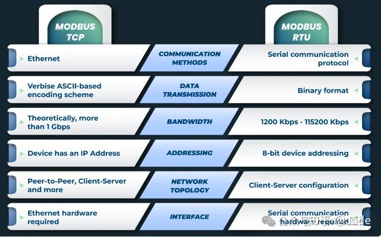 Modbus RTU vs Modbus TCP - 知乎