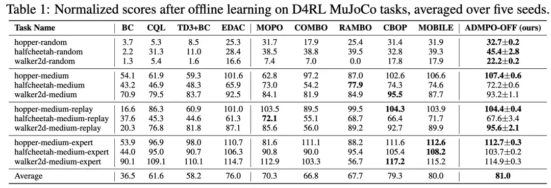 连续两篇 ICLR，南京大学林浩鑫将世界模型动力学推演推进到上千步 - 知乎