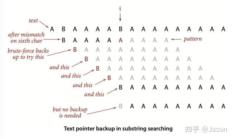 Chapter 5 -- 5.3 Substring Search - 知乎