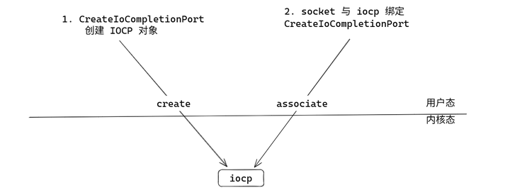 C/C++网络编程：IOCP与异步IO模型深度解析 - 知乎