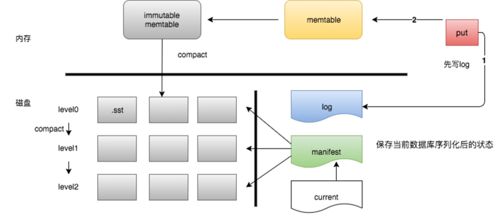 浅析开源项目之LevelDB - 知乎