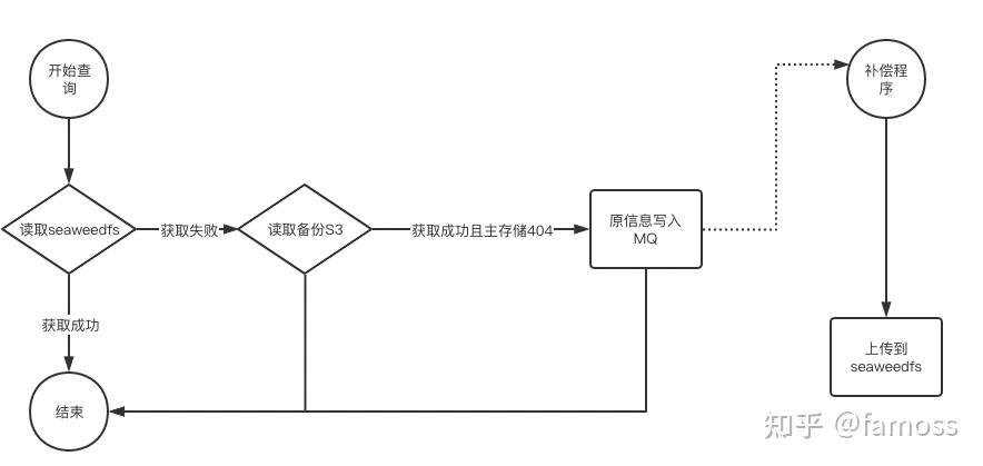 对象存储篇-SeaweedFS在同程旅行的使用实践 - 知乎