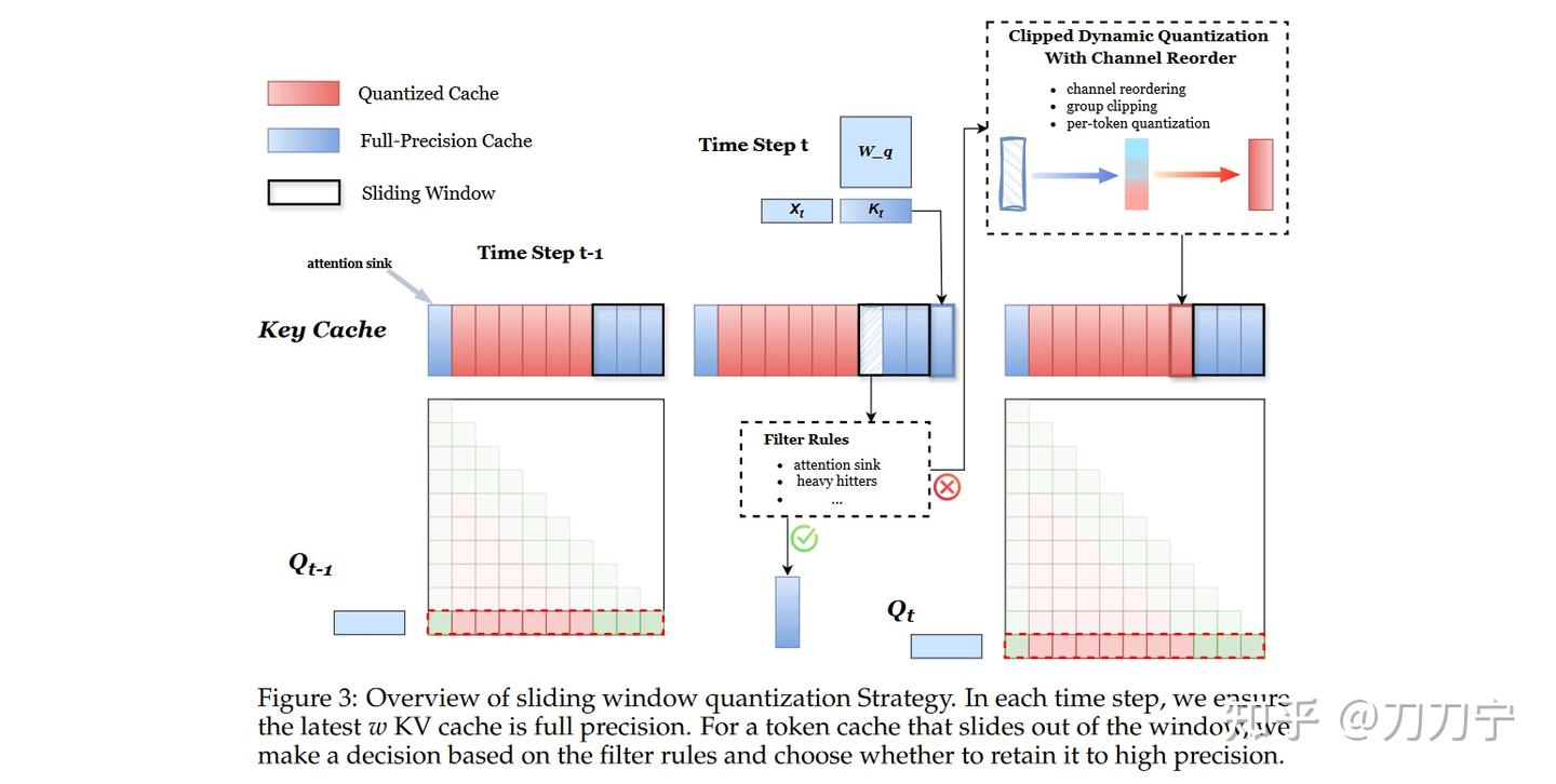 量化那些事之KVCache的量化 - 知乎
