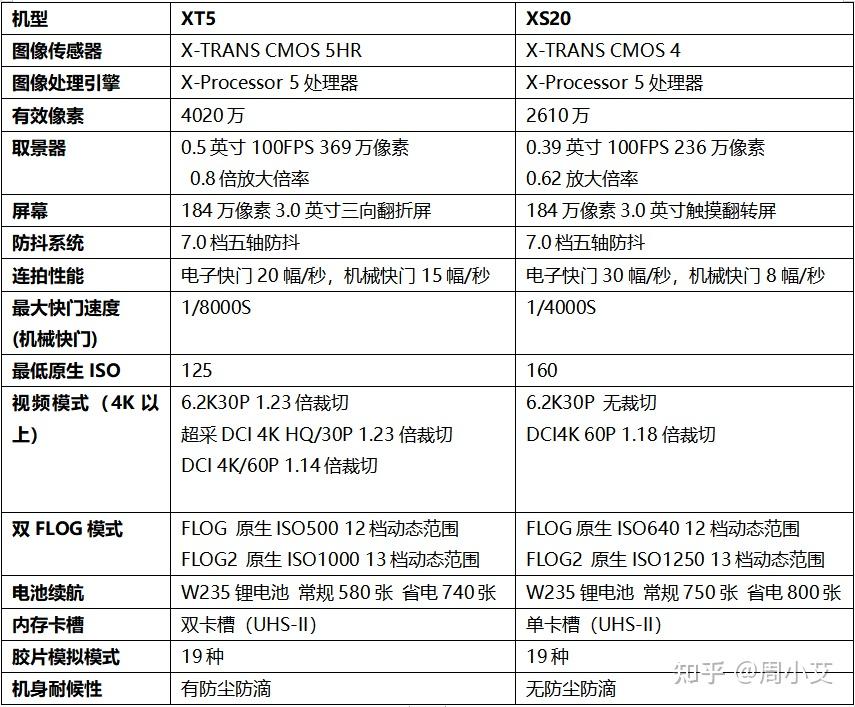 关于XT5与XS20的选择 - 知乎