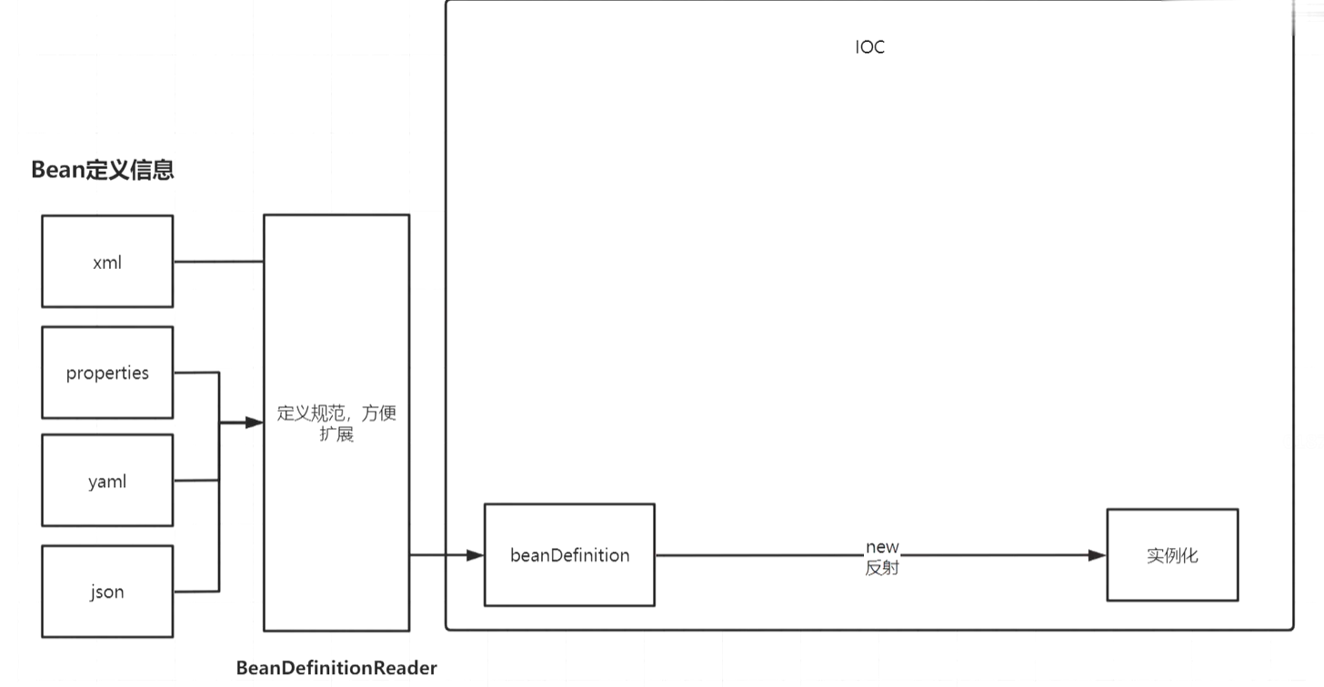 Spring源码分析---Spring概述：引出扩展点：PlaceHolderBeanPostProcessor ...