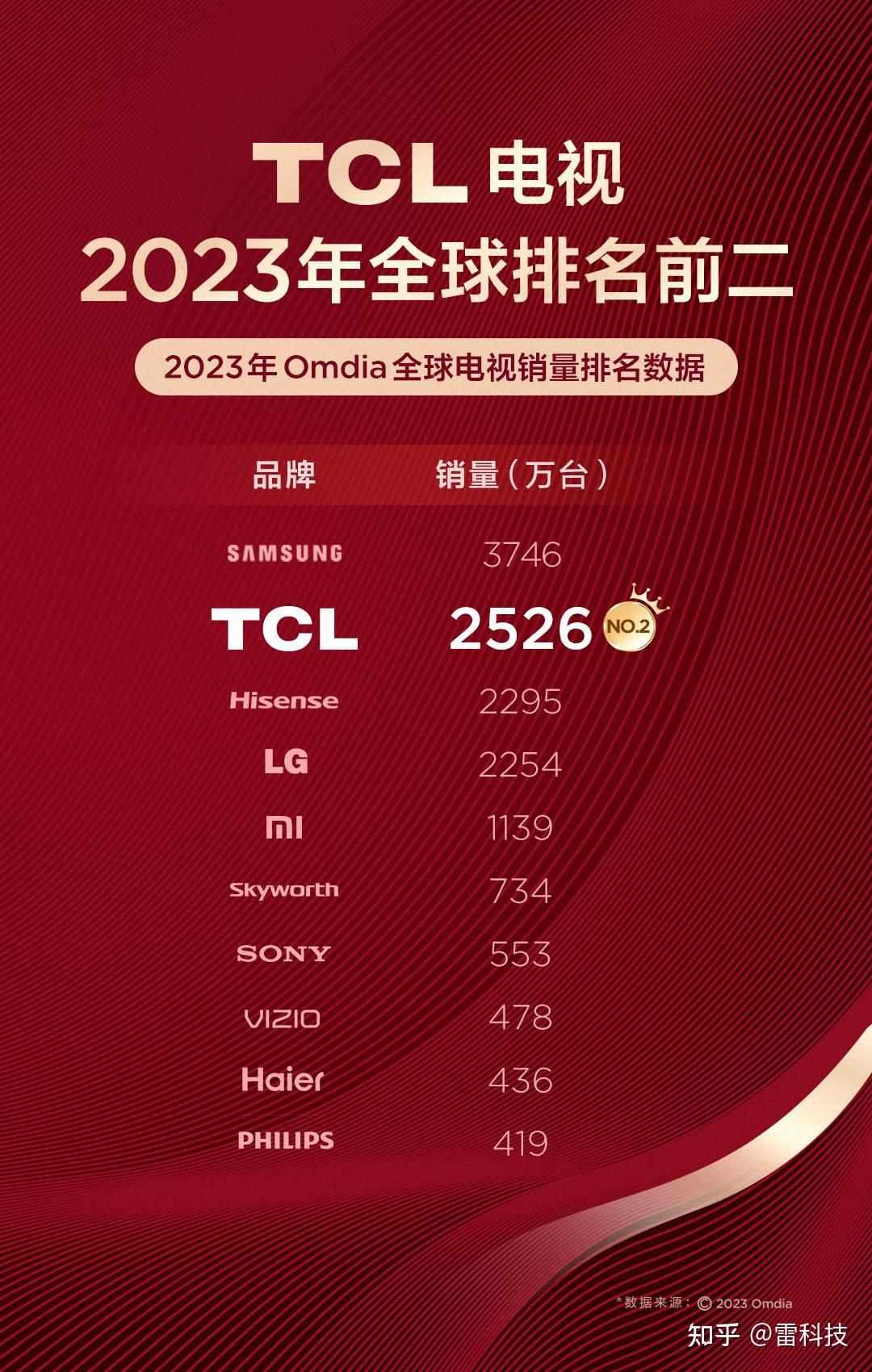 Omdia：2023年TCL电视销量蝉联全球第二，民族品牌第一 - 知乎