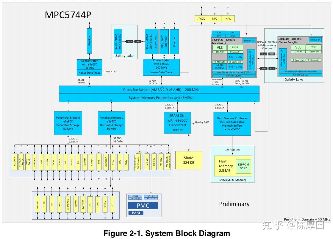 MPC5744P快速入门 - 知乎