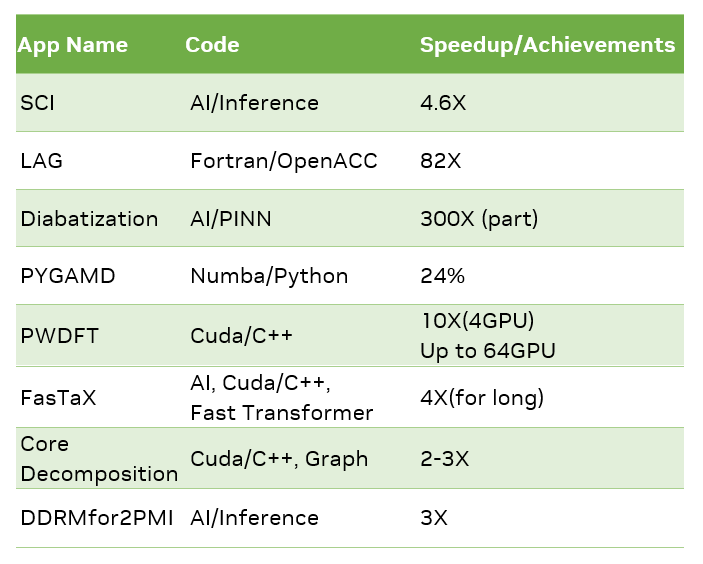 10 天加速 82 倍！西湖大学 GPU Hackathon 加速科研 HPC+AI 应用 - 知乎
