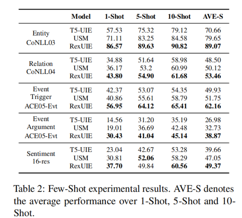 信息抽取IE—RexUIE通用信息提取，基于显式模式指示器的递归方法，细节理解原文阅读：RexUIE: A Recursive Method with Explicit Schema - 知乎
