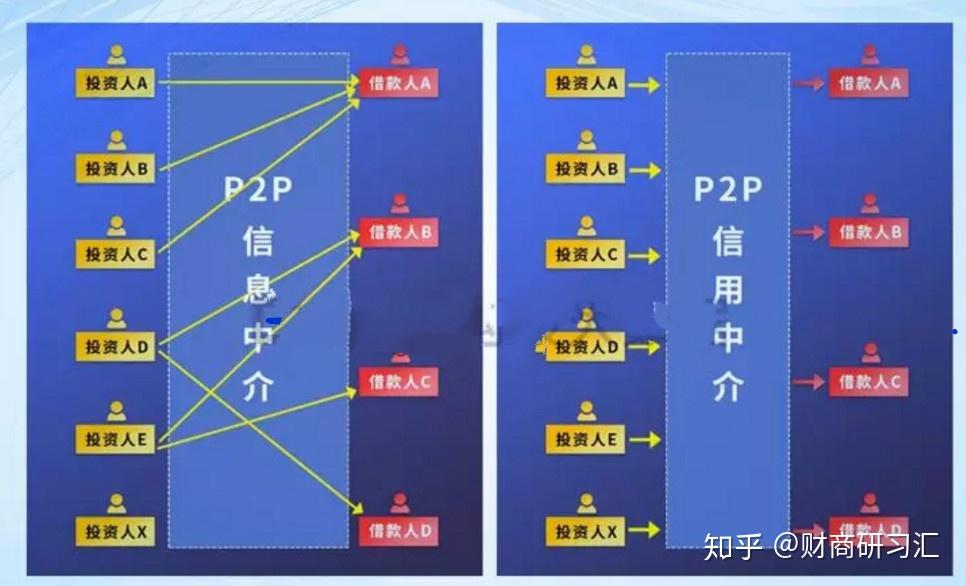 12年P2P变迁史，回顾与展望 - 知乎