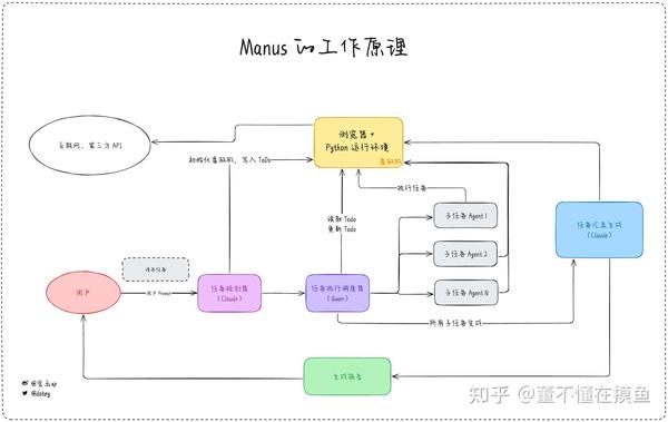 能大致讲一下 Manus 的原理吗？