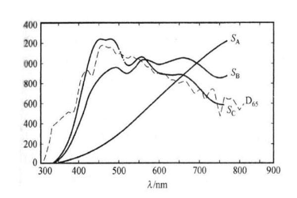 D65标准光源的光谱分布及光谱分布曲线介绍 - 知乎