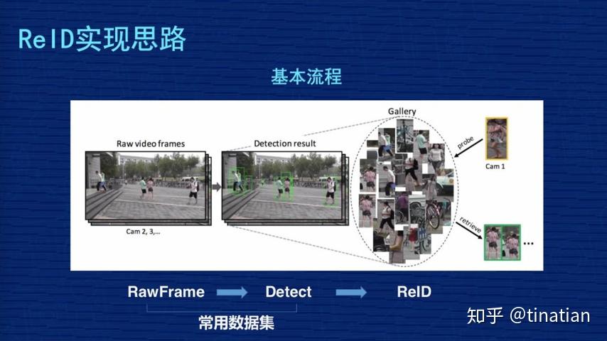 (转)行人重识别(ReID) ——技术实现及应用场景 - 知乎