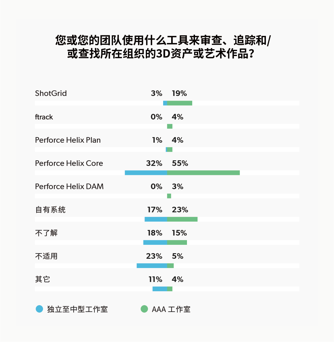 Perforce《2024游戏技术现状报告》Part2：游戏引擎、版本控制、IDE及项目管理等多种开发工具的应用分析 - 知乎