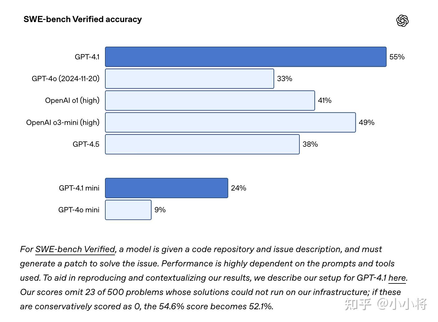 OpenAI 发布三款 GPT-4.1 系列模型，性能有哪些提升？对行业来说，其最大吸引力是什么？ - 知乎
