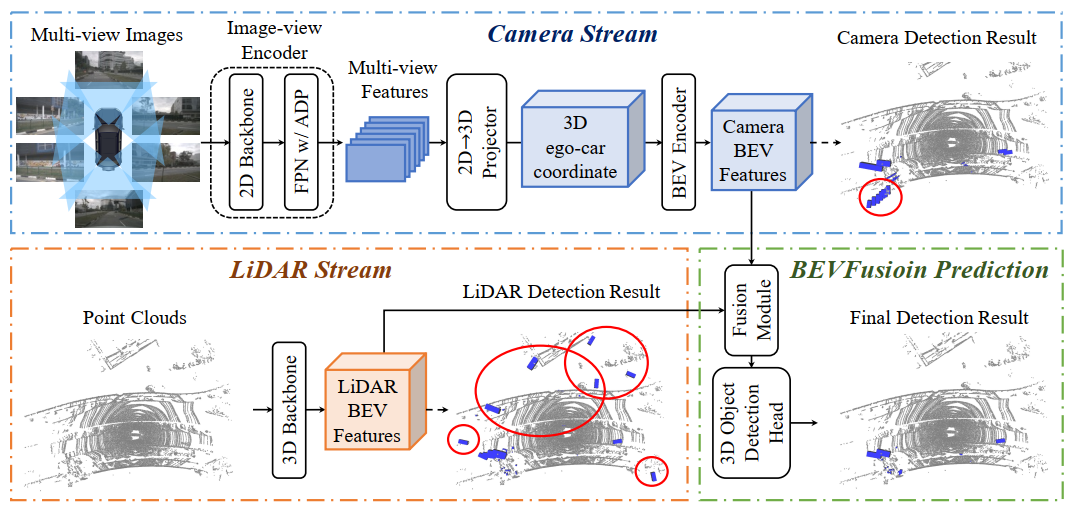 NeurIPS 2022 | 北大&阿里提出BEVFusion：一个简单而强大的激光雷达-相机融合框架 - 知乎