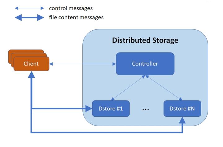 COMP2207: Distributed File System coursework - 知乎