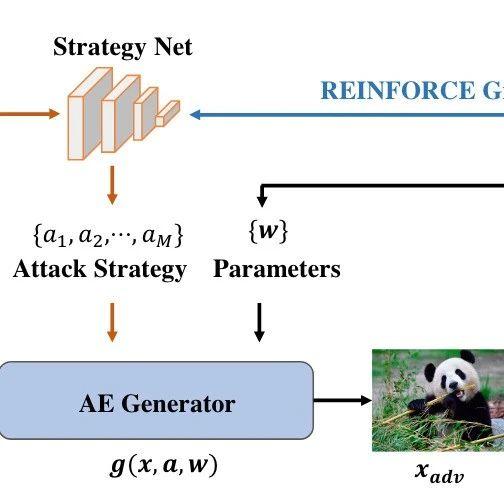 CVPR 2022 | LAS-AT: 一种基于可学习攻击策略的对抗训练新范式 - 知乎