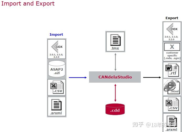 CANoe CDD制作记录（三） - 知乎