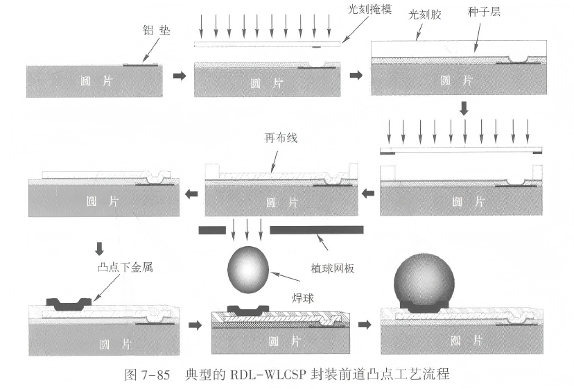 7.4.6 圆片级芯片尺寸封装工艺流程与技术，Wafer Level Chip Scale Package（WLCSP）Process ...