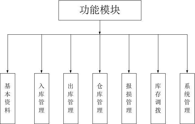 仓库管理系统的功能介绍，根据WMS的功能将系统模块化 - 知乎