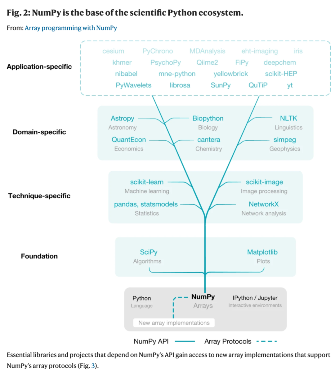 15年！NumPy论文终出炉，还登上了Nature - 知乎
