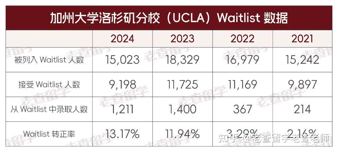 UCLA缩招，UCB翻倍发录取！进入Waitlist名单，转正还有机会吗？ - 知乎