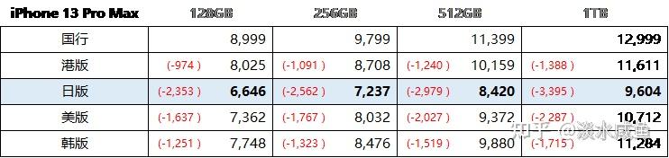 iPhone国行、港版、日版、美版都有啥区别？ - 知乎