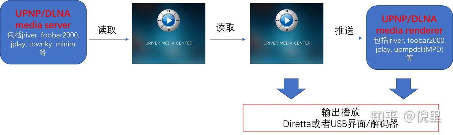 Jriver的几种音频串流玩法 - 知乎