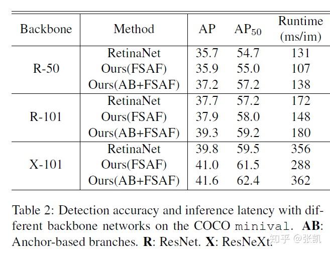 2019 CVPR目标检测论文FSAF（RetinaNet改进版） - 知乎