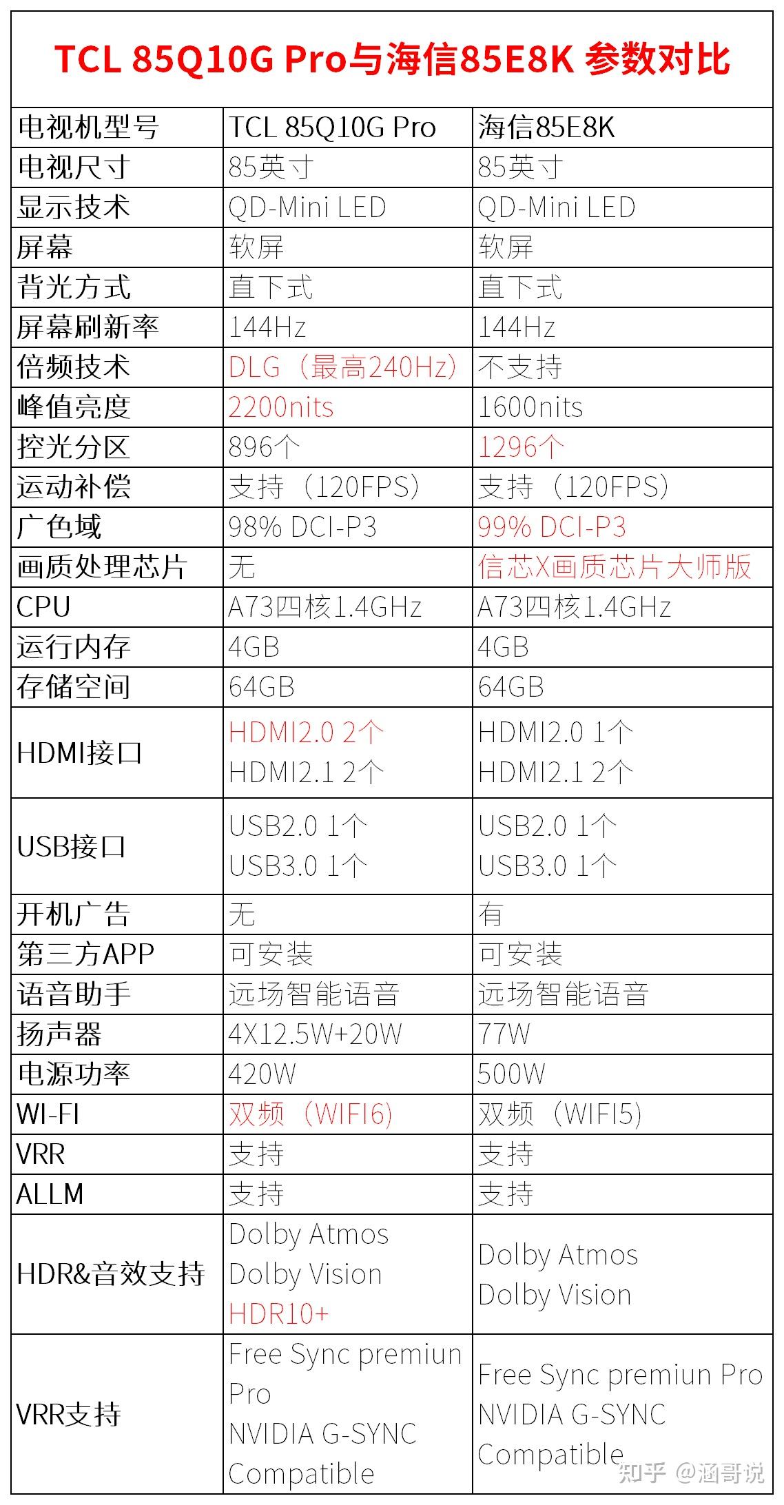 TCL 85Q10G Pro与海信85E8K哪个更值得购买，画质音质配置参数全对比 - 知乎