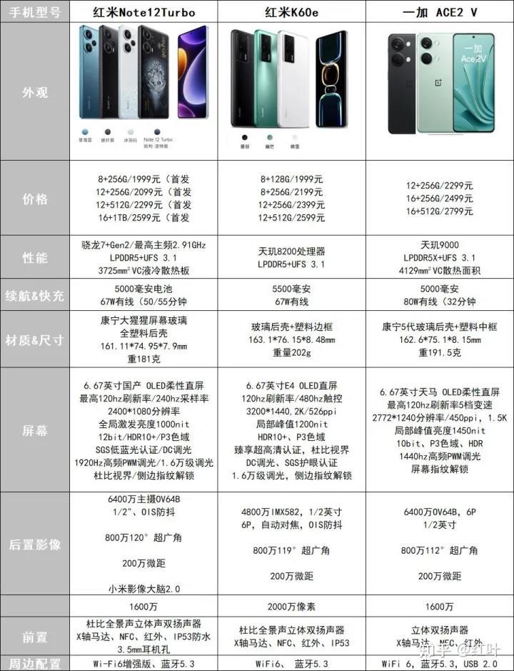 价格差不多，红米K60e，红米Note12Turbo，一加ACE2V，选哪个？ - 知乎