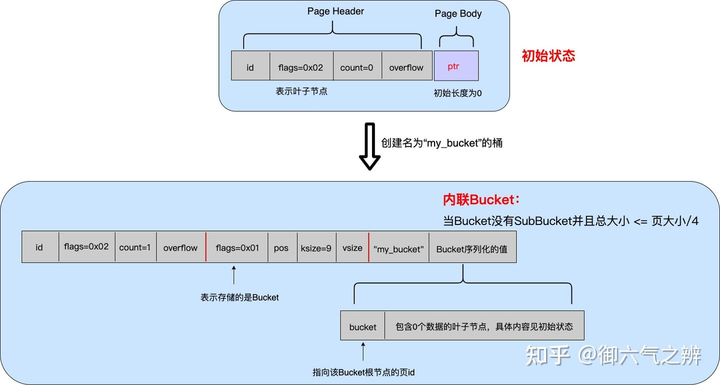 Boltdb实现详解 - 知乎