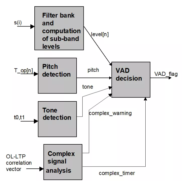 使用AMR编解码器生成VAD的标签 - 知乎