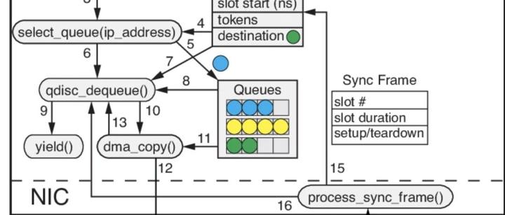 linux ｜ network dev qdisc - 知乎