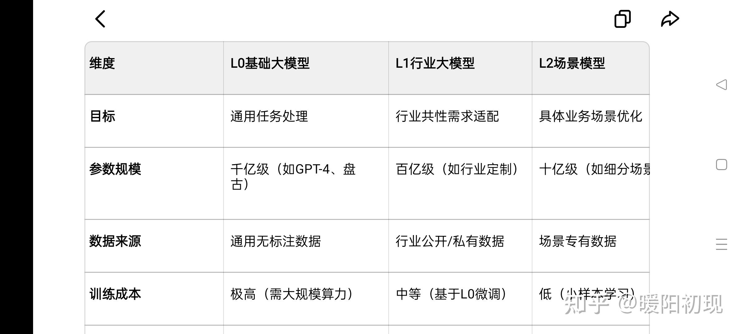 一文看懂大模型分层架构：L0、L1、L2的核心差异与应用实践 - 知乎