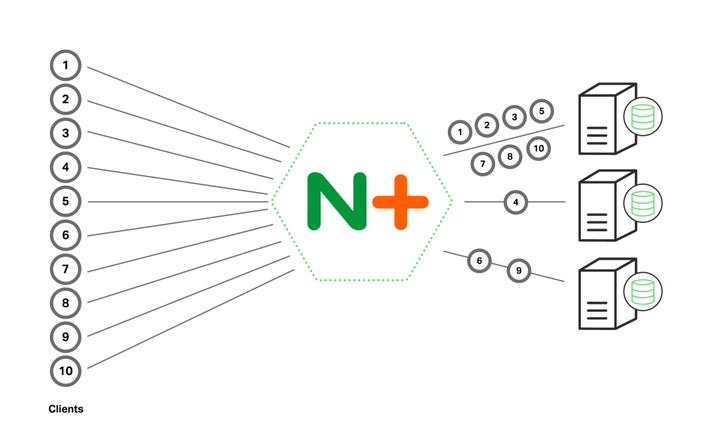 什么是四层(L4 proxy)和七层负载均衡(L7 proxy)?区别是什么? 翻译自Nginx官网 - 知乎