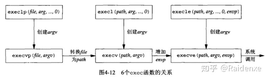 Linux下的fork和exec函数 - 知乎
