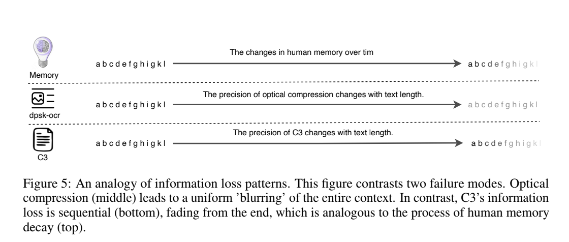 C3：LLM直接压缩长文本，超越视觉压缩 - 知乎