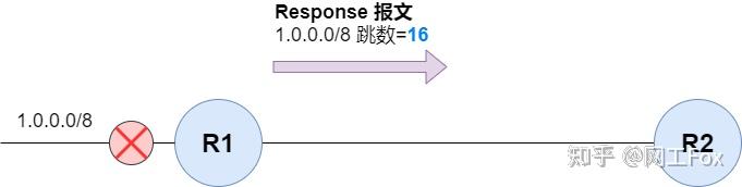 图解 RIP ：这玩意儿可以自动生成路由？ - 知乎