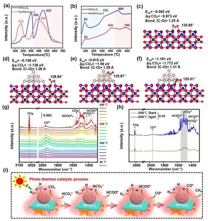 【VASP解读】 ACS Nano：Ru/MnCo2O4助力光热催化CO2甲烷化 - 知乎