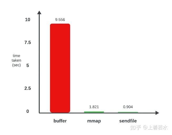 Linux中的零拷贝技术，sendfile，splice和tee之间的区别是什么？ - 知乎