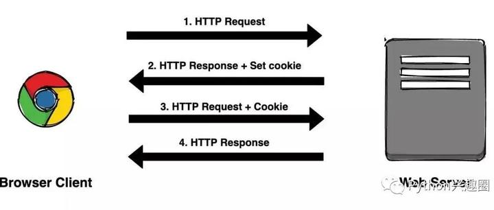 一文助你弄懂cookie、session、token - 知乎