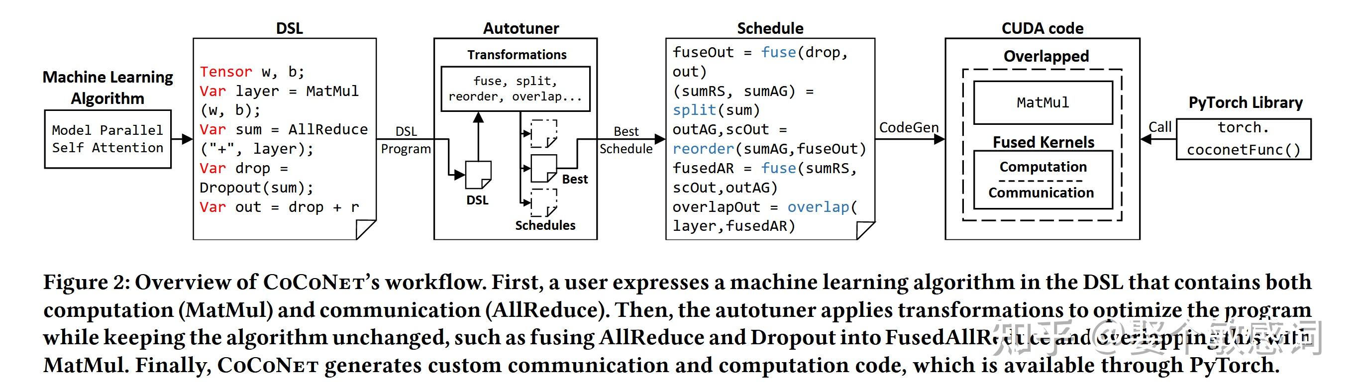 【论文精读】Breaking the Computation and Communication Barrier in Distributed Machine Learning ...