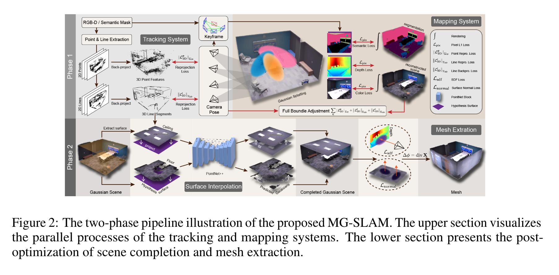 NeRF/3DGS&Beyond 0603（MG-SLAM，高斯尺度空间场，ContextGS，GS-Phong，R^2-Gaussian，4Diffusion，MiDiffusion ...