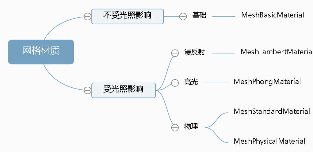 Three.js中如何使用光源设置 - 知乎